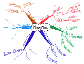 How to Convert your Old-Fashioned Notes into a Mind Map – kenbraddy.com